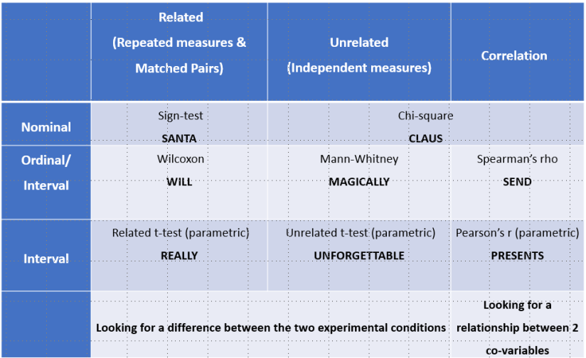 Statistical Tests – CGS Psychology Blog: Mrs Harris